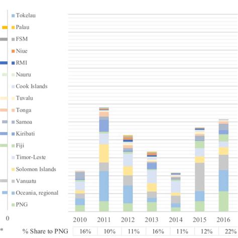 australian codf total and to pics 2010 2019 by reclassified rio