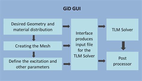 V Gid Graphical User Interface Structure Gui Download Scientific