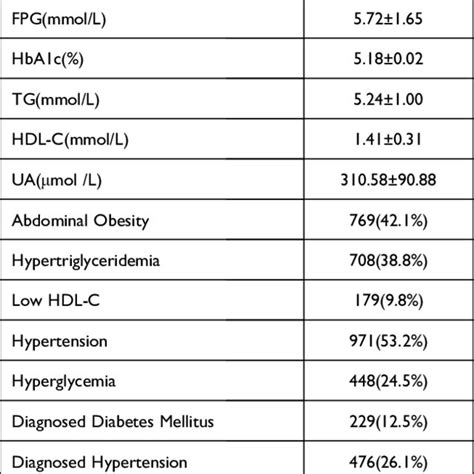 Regression Of Hba1c Vs Fpg Note The Dotted Line Represents The Simple