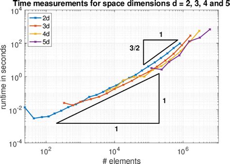 Figure 1 From Efficient P1 Fem For Any Space Dimension In Matlab