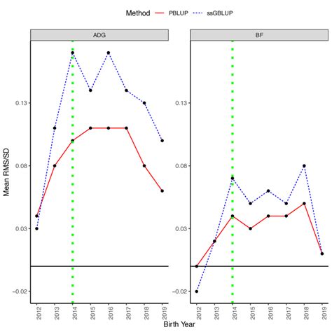 Realized Mendelian Sampling Rms Trends Estimated By Single Step Gblup