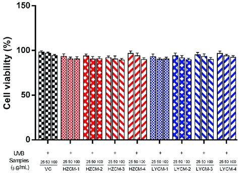 Effects Of Cortex Moutan Extracts On The Viability Of Human Dermal Download Scientific Diagram
