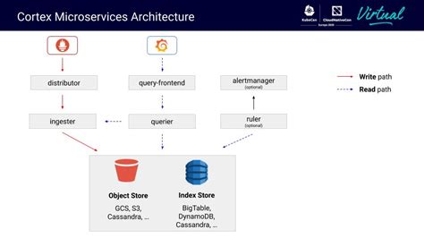 Kubecon Cloudnativecon Eu Recap Getting Some Thanos Into Cortex