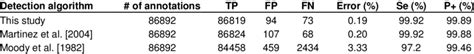performance evaluation of qrs detection algorithms application to qtdb