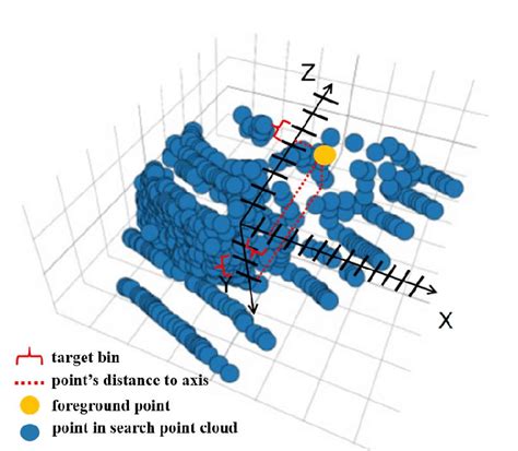 The Example Of Bin Based Bounding Box Localization The Surrounding