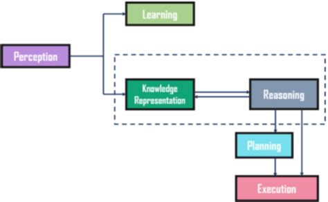 Figure 2 From Ensuring Trustworthy Ai For Sensitive Infrastructure