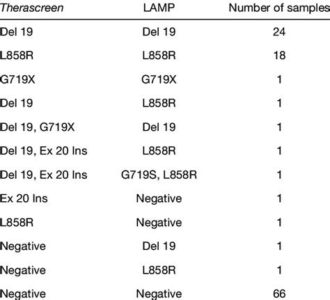 Egfr Mutation Statuses Identified Using Therascreen Or Lamp Assays Download Scientific Diagram