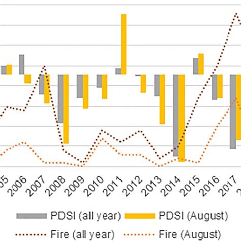 Dryness As Represented By The Palmer Severity Drought Index Pdsi For