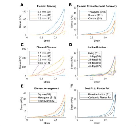 Array Of Stress Kpa Versus Strain Plots For All Printed Samples Download Scientific Diagram