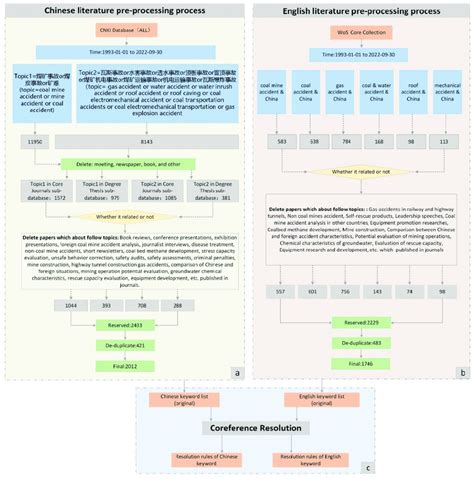 Data Acquisition And Preprocessing A Is Chinese Literature