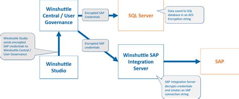 How Winshuttle Stores And Uses Sap Credentials