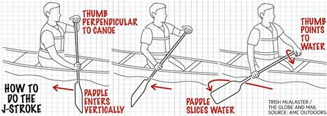 How To Use A Canoe Paddle ~ Small Inboard Runabouts