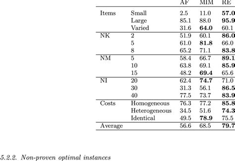 percentage of time reduction in instances solved to proven optimality