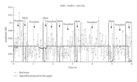 The Noise Amplitude Spectrum Estimated By The Algorithm Proposed In