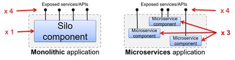 Clearing Up Misconceptions About Apis And Microservices