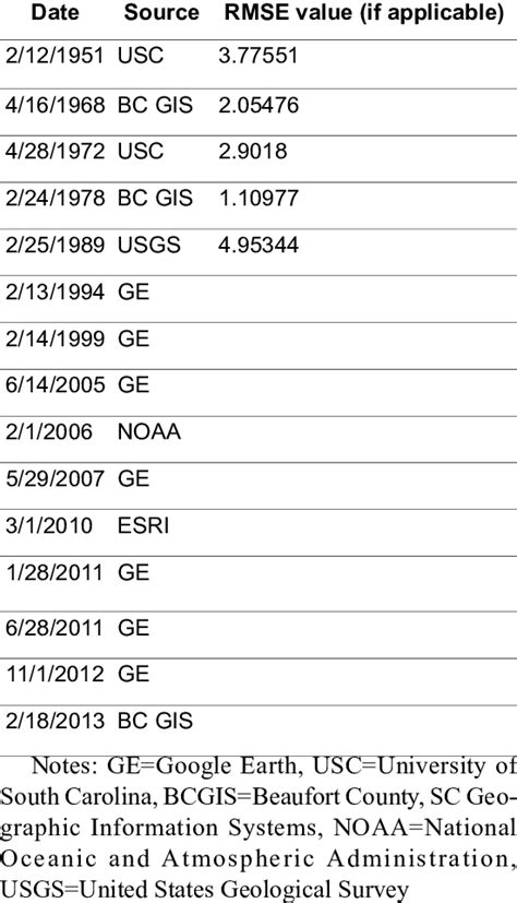 Image Sources And RMSE Values If Applicable Download Table