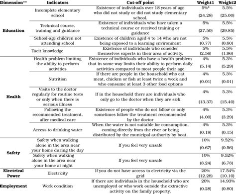 Dimensions Indicators Cut Off Points And Weightings Structure Of Mpi
