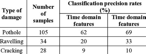 summary of classification results using time domain features and sparse
