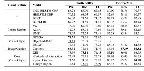 Table From Entity Level Interaction Via Heterogeneous Graph For Multimodal Named Entity