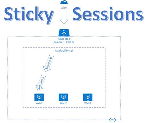 Configure Azure Load Balancer For Sticky Sessions