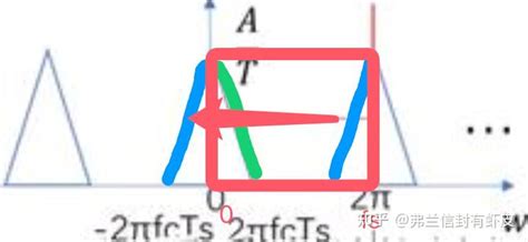 Matlab中fft和fftshift函数的使用 知乎