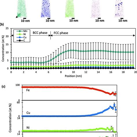 A The 3d Apt Reconstruction Together With The Proximity Histogram Download Scientific Diagram