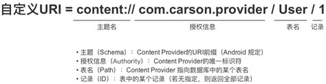 android四大组件之内容提供者 contentprovider