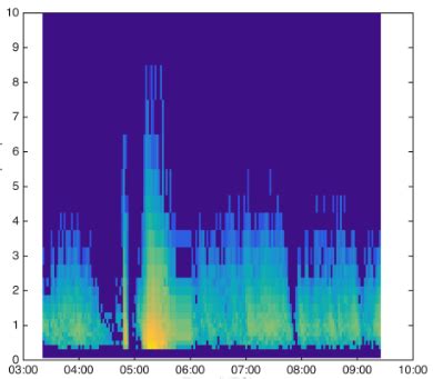 Python How Do You Make A 2d Histogram Graph Of Binned Data Stack