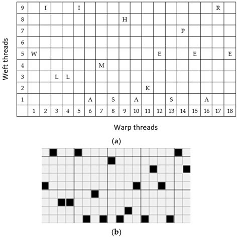 Sustainable Textiles Design Of New Weave Patterns Based On Texts