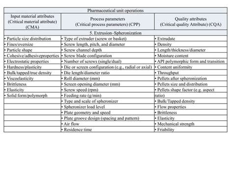 Cma Cpp Cqa For Oral Solid Dosageform Pptx