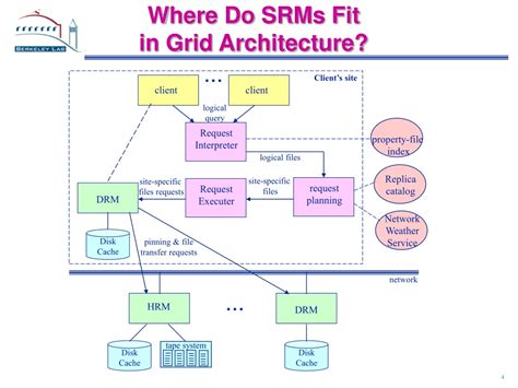 Ppt Storage Resource Management Srm For Grid Applications A Scidac