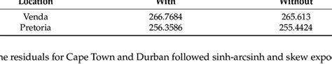 Comparisons Of Residual Distributions On Cape Town Download