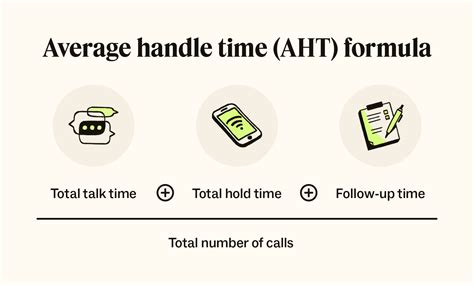 Average Handle Time Aht Formula And Tips For Improvement
