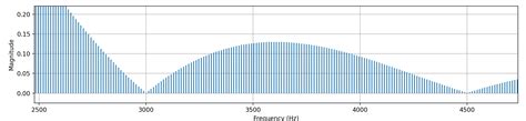 Dft Fft Sinewave Frequency Displacement When Zero Padding Signal