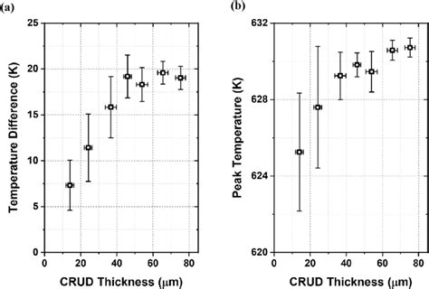 A Distribution Of Radial Temperature Difference Between Cladding Download Scientific Diagram