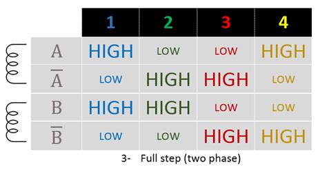 Controlling Bipolar Stepper Motors With Arduino Without Library