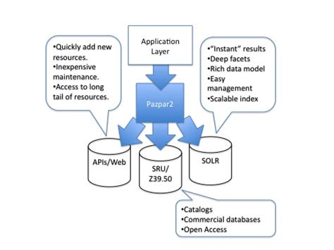index data s integrated discovery model index data