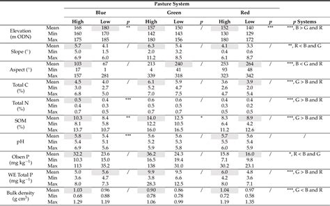 Table 2 From The Distribution Of Soil Micro Nutrients And The Effects