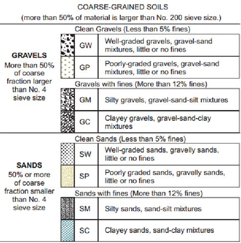 ASTM D2487 Navigating Unified Soil Classification System