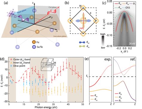Arpes Experimental Geometry And Band Dispersions Along Γ Z A