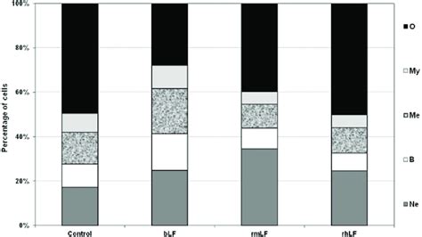 Analysis Of Bone Marrow Cell Types 24 H Following Administration Of Download Scientific Diagram