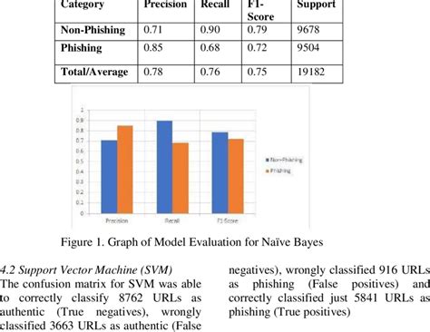 Model Evaluation For Naïve Bayes Download Scientific Diagram