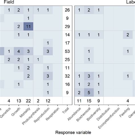 Heatmap And Count Of The Number Of Categorical Response Variables Download Scientific Diagram