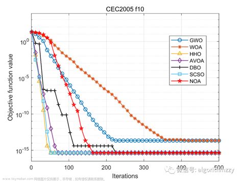星鸦优化算法noa含matlab代码 Toy模板网 星鸦优化算法noa含matlab代码 Toy模板网