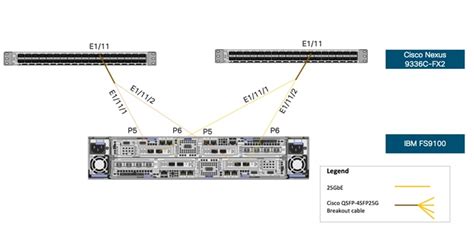Versastack With Cisco Aci And Ibm Flashsystem 9100 Nvme Accelerated Storage Cisco
