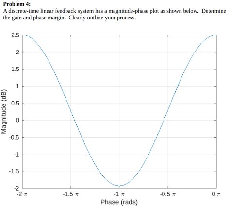Solved Problem 4a Discrete Time Linear Feedback System Has
