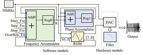 schematic diagram of the sweep signal source implementation download