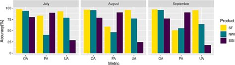 Overall Accuracy Oa Producers Accuracy Pa And Users Accuracy