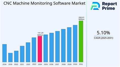 Cnc Machine Monitoring Software Market Size Growth Forecast Till 2031