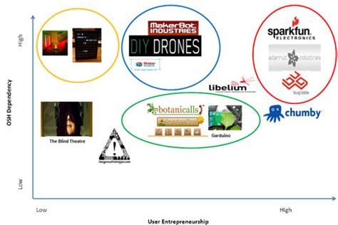 Open Source Hardware Business Model Study Dangerous Prototypes